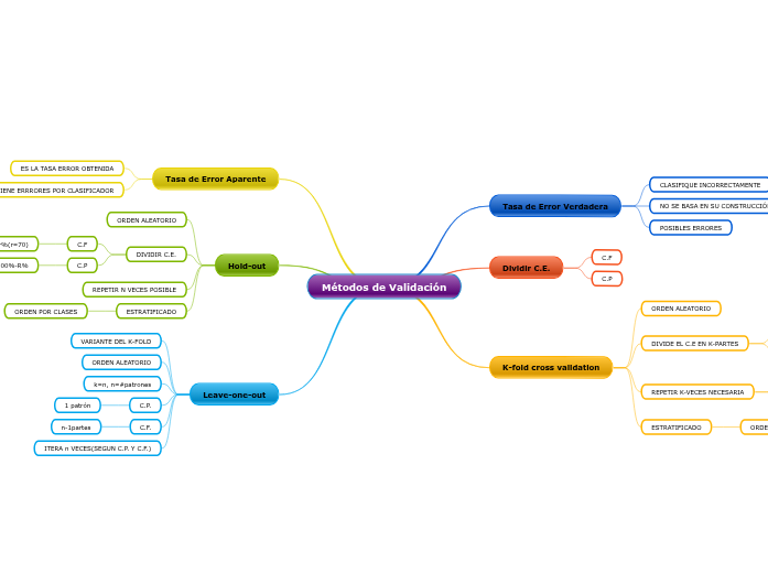 Métodos de Validación - Mind Map